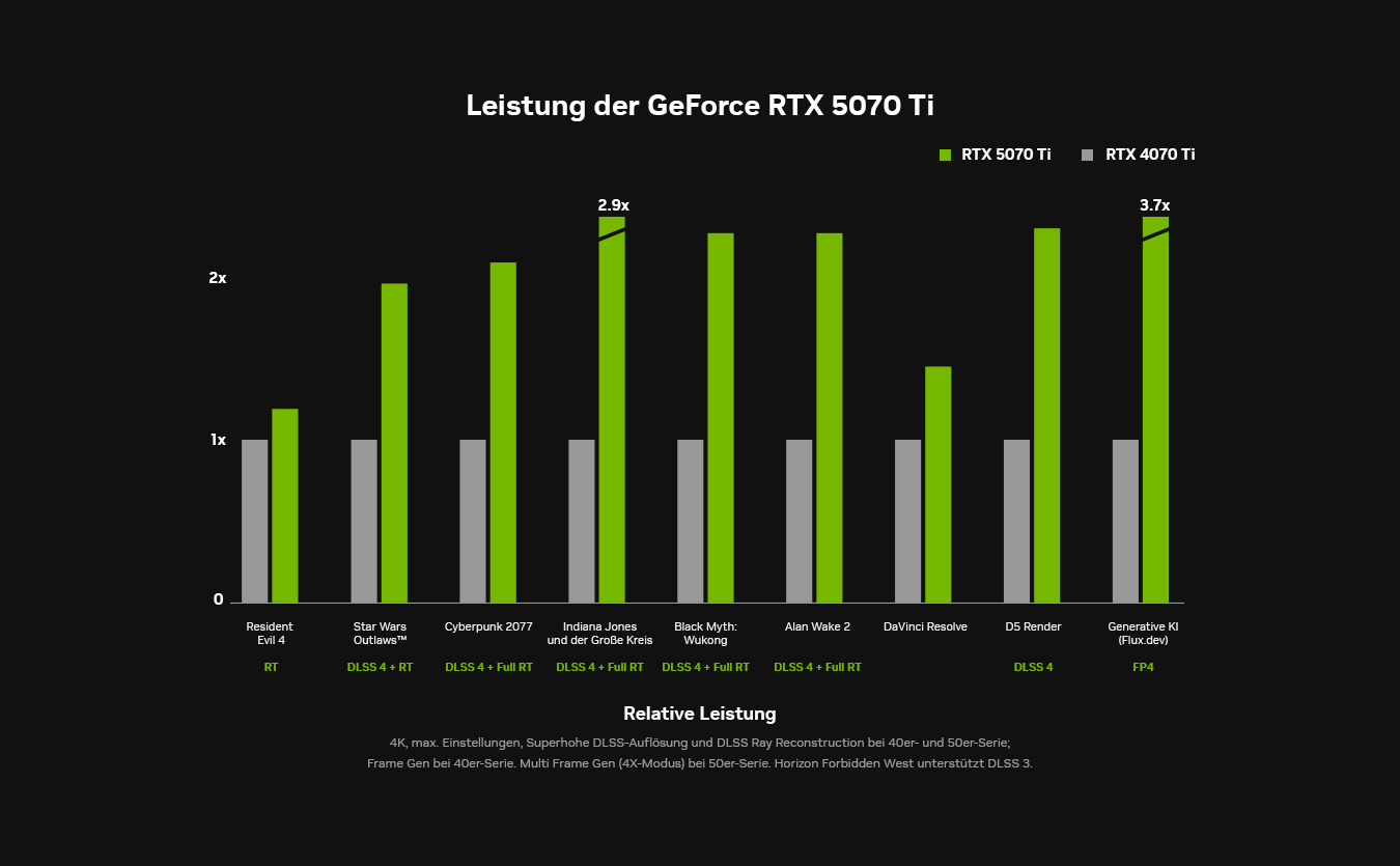 GeForce RTX 5070 Ti: NVIDIAs neue Mainstream-Grafikkarte