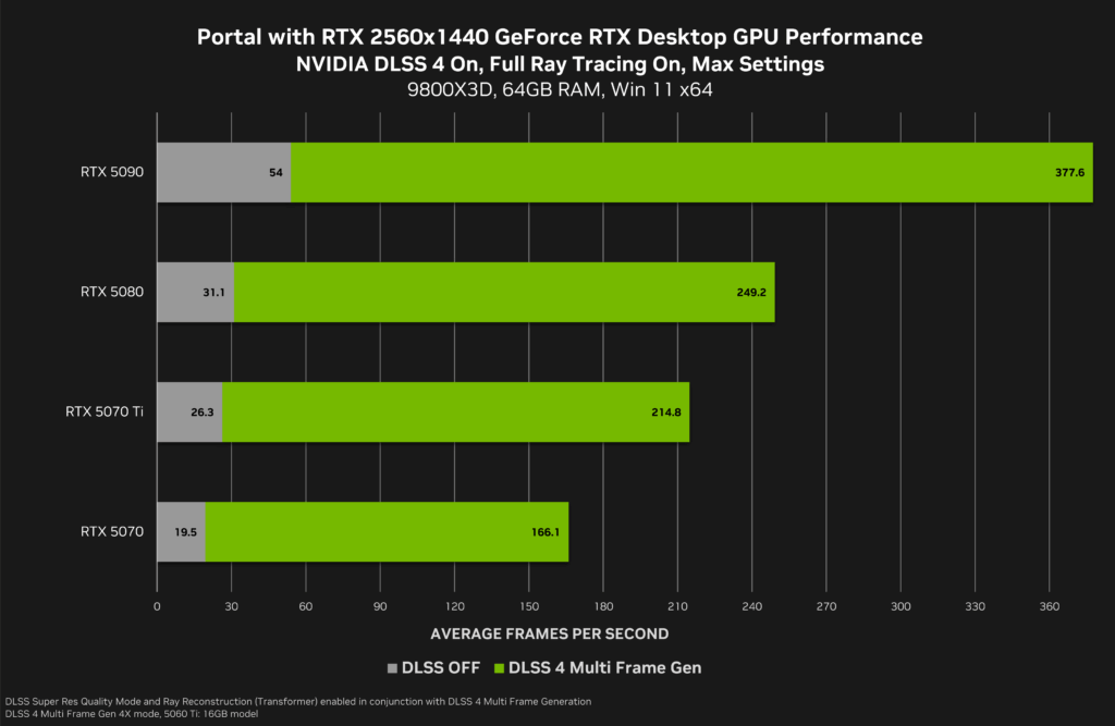 NVIDIA DLSS 4 – Multi Frame Generation erklärt